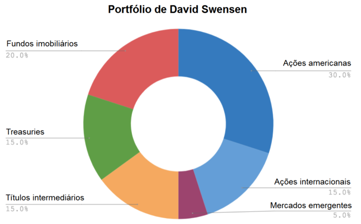 David Swensen: quem foi o megainvestidor, criador do Modelo de Yale?