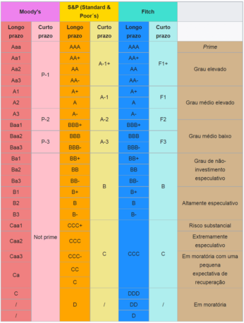 Rating: o que é e como usar a classificação de risco para investir?
