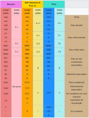 Rating: o que é e como usar a classificação de risco para investir?